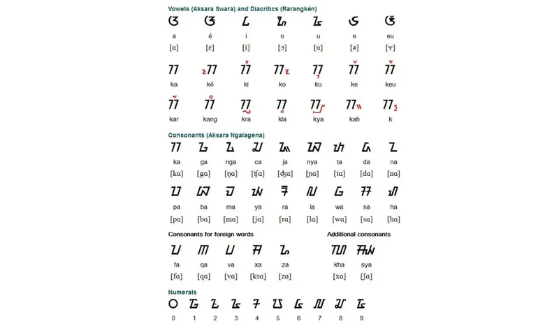 Mengenal Aksara Sunda dan Contohnya